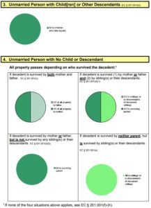 Who Inherits Your Estate If You Die With No Will In Texas? - Law ...